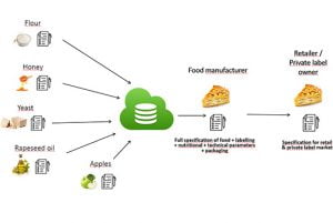 foodtech.ac - Accelerator combining technology and the food industry